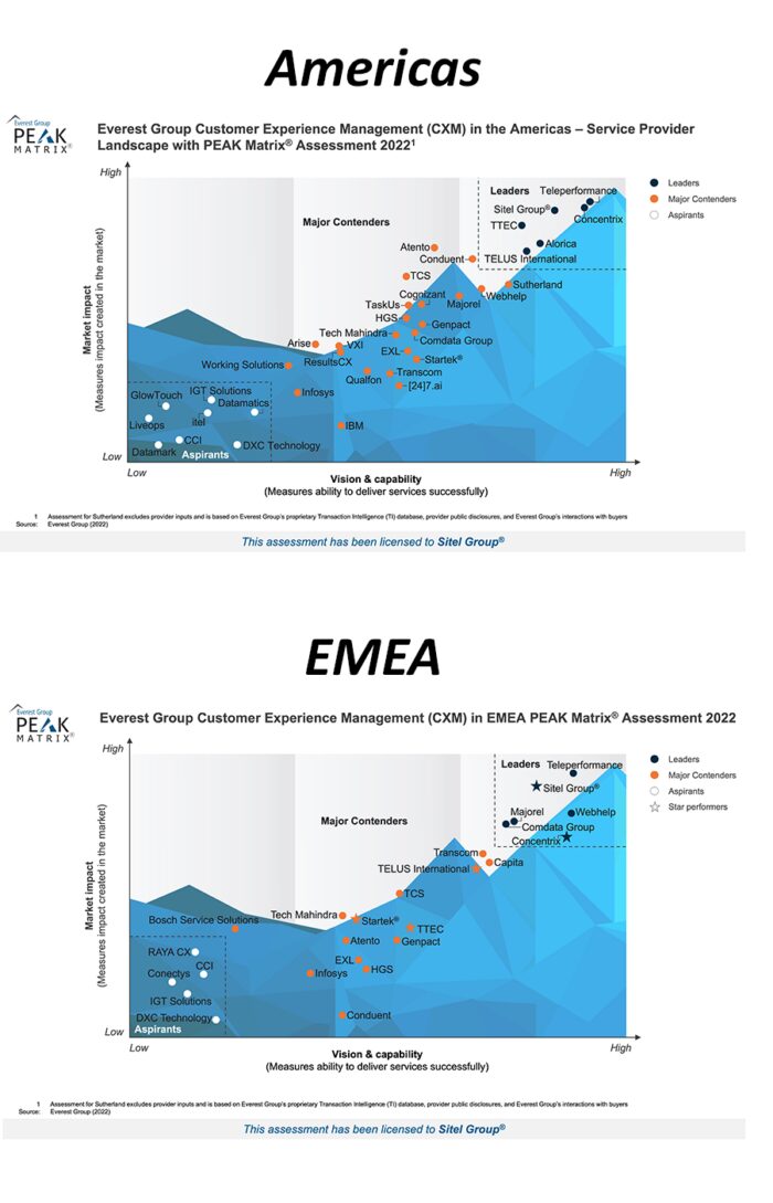 Everest Group PEAK Matrix® for CXM Names Sitel Group® a Leader in ...